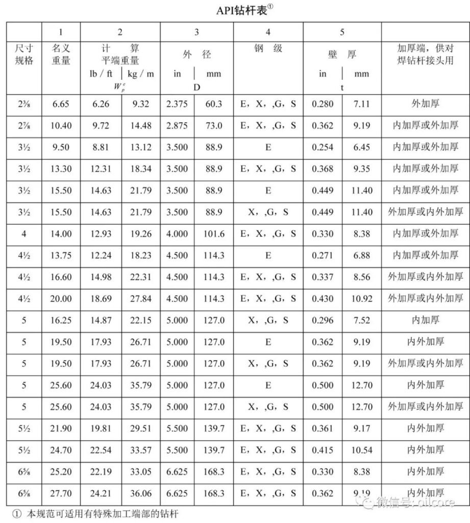 Drill pipe specification inquiry table – OCTG Oil and Gas Oilfield ...